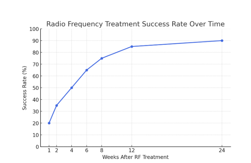 Radio Frequency Treatment In Riyadh & Saudi Arabia | Benefit